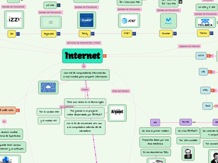 Internet - Mind Map